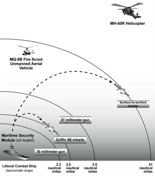 LCS Mission Packages: The Basics - USNI News