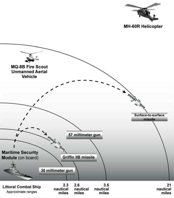 LCS Mission Packages: The Basics - USNI News