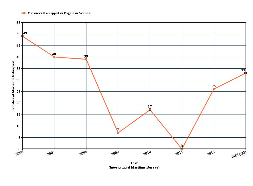 Kidnapped Americans in Context: The Shifting Forms of Nigerian Piracy ...
