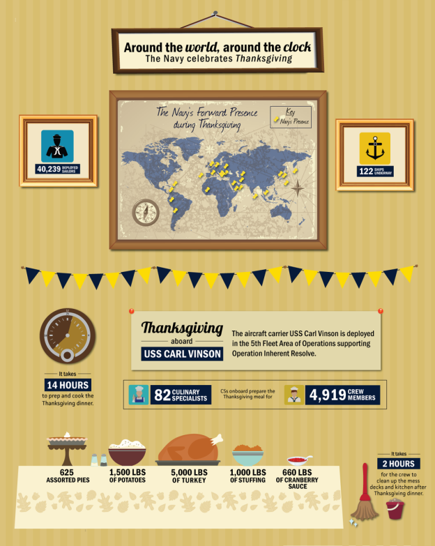 Graphic: U.S. Navy Thanksgiving at Sea - USNI News