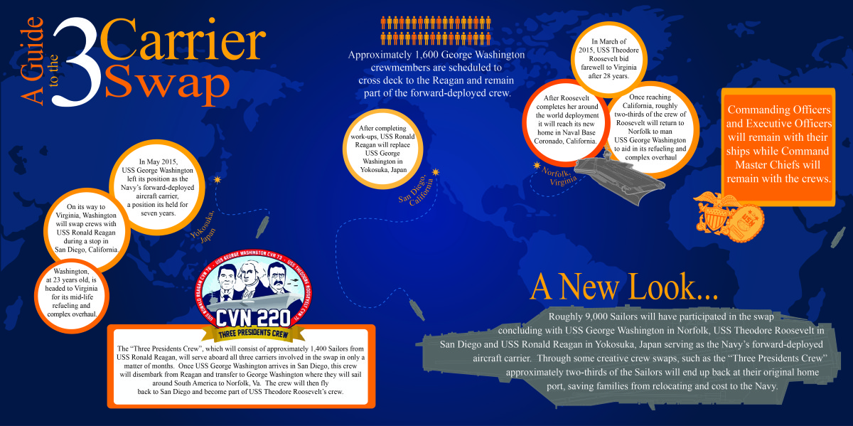 USS George Washington to Arrive in California Today to Begin 3-Carrier ...