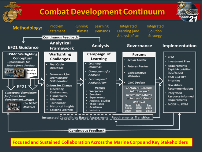 Marines Unveil Plan to Link High-Level Strategies With Plans to Fill ...