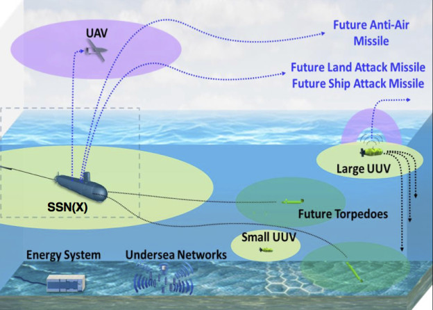 Navy: Future Undersea Warfare Will Have Longer Reach, Operate With ...