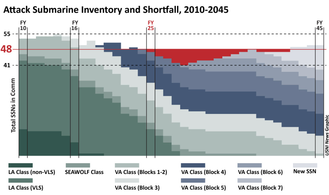 Navy Report: Submarine Industrial Base Can Maintain 2-Attack Boat ...