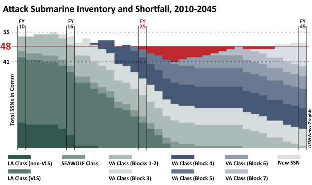 Navy Report: Submarine Industrial Base Can Maintain 2-Attack Boat ...