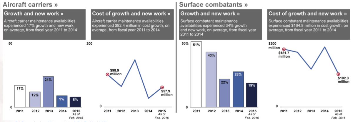 GAO: Rampant Maintenance Delays Caused By Contracting, Workforce Issues ... GAO: Rampant Maintenance Delays Caused By Contracting, Workforce Issues ...