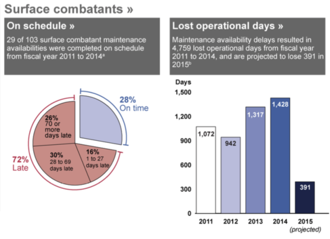 GAO: Rampant Maintenance Delays Caused By Contracting, Workforce Issues ... GAO: Rampant Maintenance Delays Caused By Contracting, Workforce Issues ...