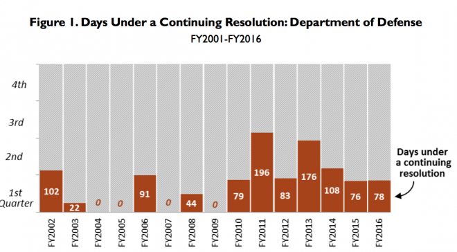 Report on Fiscal Year 2017 Defense Spending Under a Continuing Resolution
