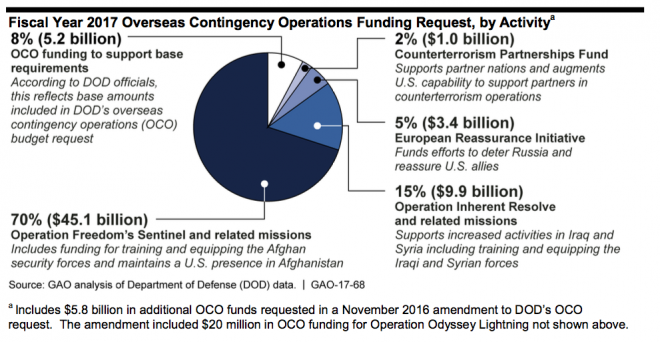 Document: GAO Report on Overseas Contingency Operations