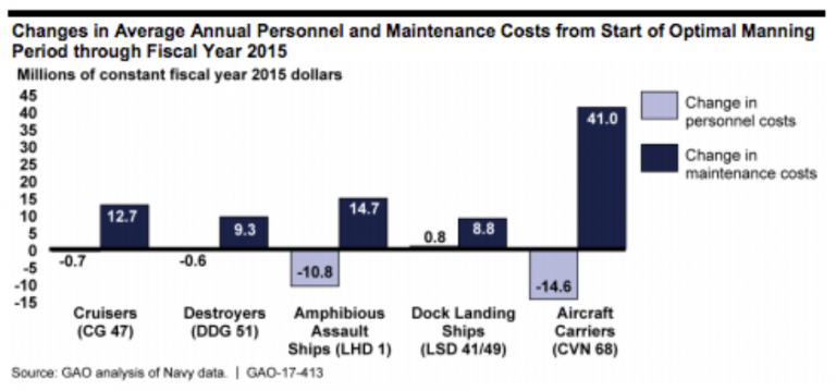Document: GAO Report on Navy Optimal Manning Practices