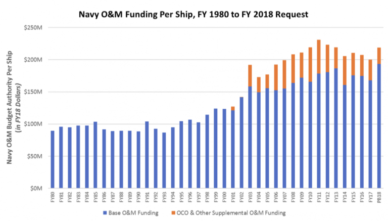 Study: Funding Levels for Navy Shipboard Training Remained Flat for ...