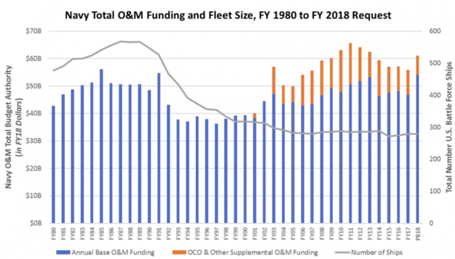 Study: Funding Levels for Navy Shipboard Training Remained Flat for ...