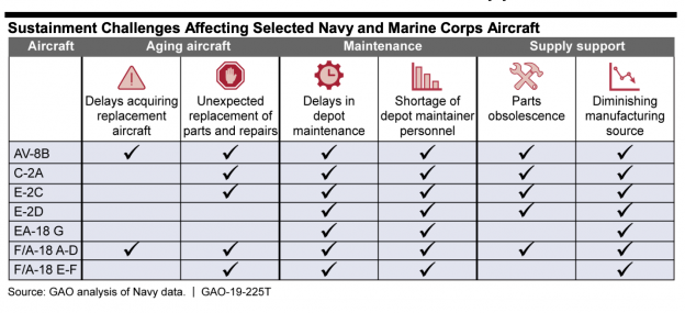 GAO Report on Navy, Marine Corps Aviation and Ship Readiness - USNI News
