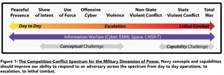 Navy Planning for Gray-Zone Conflict; Finalizing Distributed Maritime ...