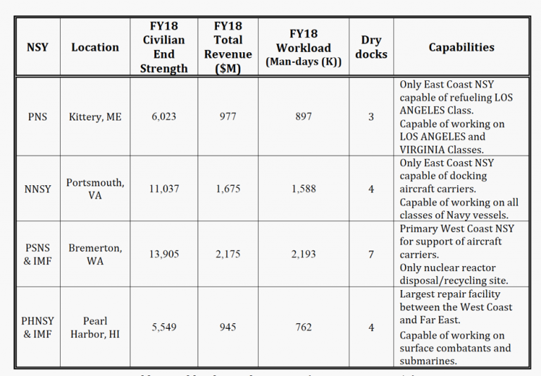 Navy Needs More Dry Docks for Repairs, Says First-Ever Maintenance ...