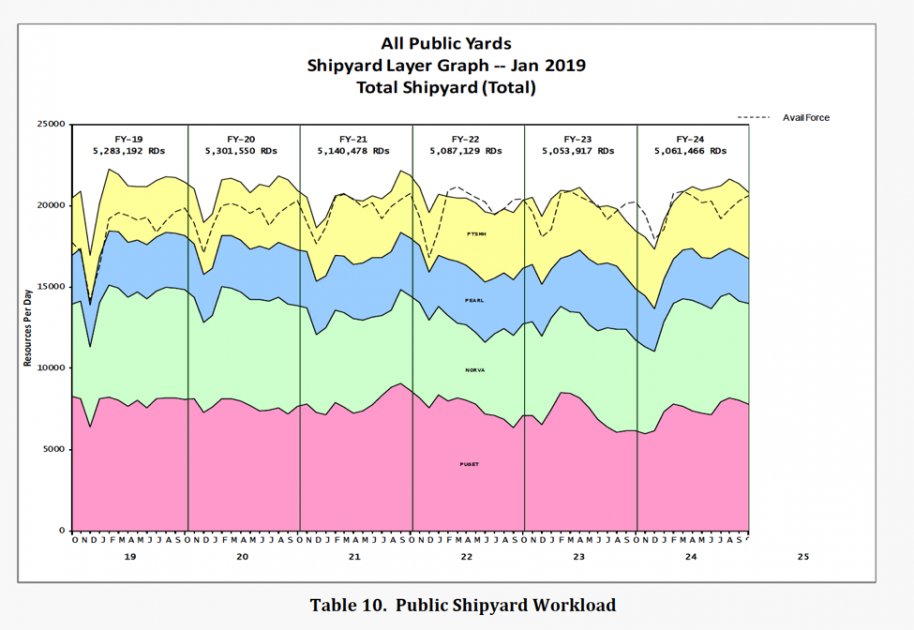 Navy Needs More Dry Docks for Repairs, Says First-Ever Maintenance ...