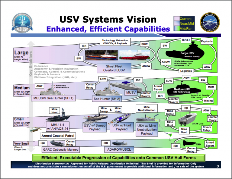 Navy Awards Contract for First Vessel In Its Family of Unmanned Surface ...