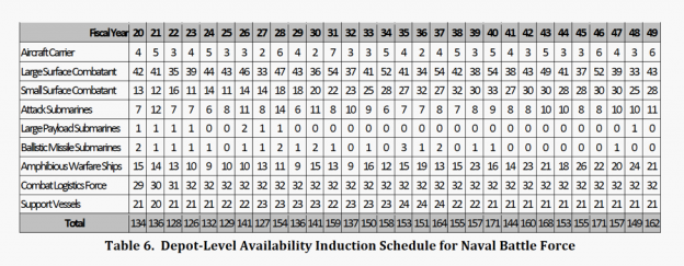 Navy Needs More Dry Docks for Repairs, Says First-Ever Maintenance ...
