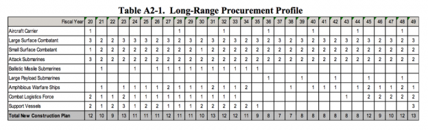 30-Year Plan: Navy Puts 355-Ship Cap on Fleet Size; Plans to Introduce ...