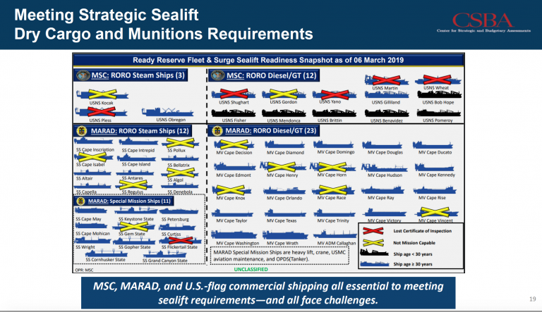 Study Says Navy Logistics Fleet Would Fall Short in High-End Fight ...