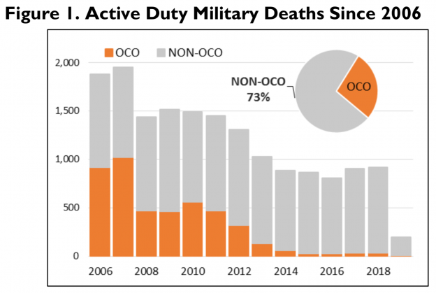 Document: Trends in Active Duty Military Deaths - USNI News