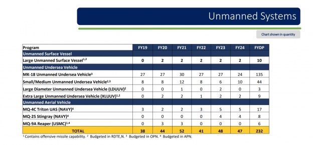 Acting SECNAV Modly Puts a Ten-Year Clock on Reaching 355 Ship Navy ...