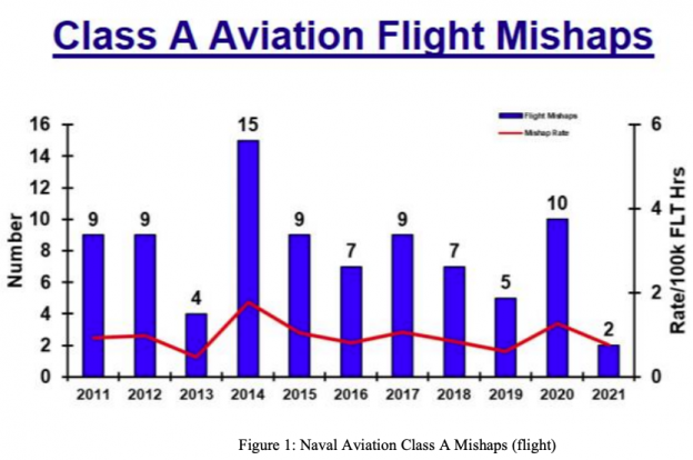 Navy, Marine Corps Had a Good Safety Record in 2020 But Have Plans to ...