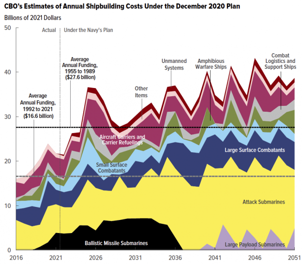Congressional Budget Office Analysis of the Navy’s December 2020 ...