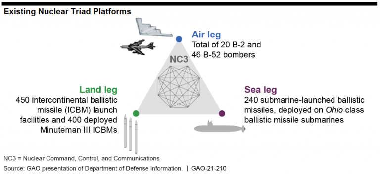 GAO Report on U.S. Nuclear Triad - USNI News