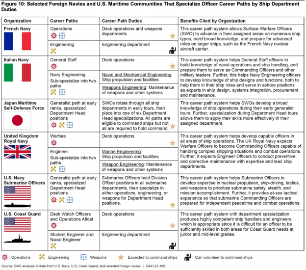 GAO: Navy Struggling to Retain Surface Warfare Officers; SWOs Want More ...
