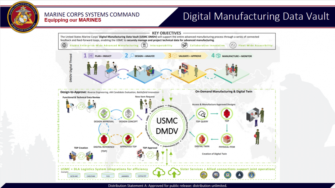 Marine Corps Wants a Digital Blueprint Locker for Access to 3D Printing ...
