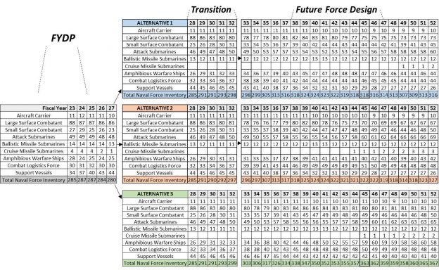 New Navy Long Range Shipbuilding Plan Calls for Decommissioning More ...