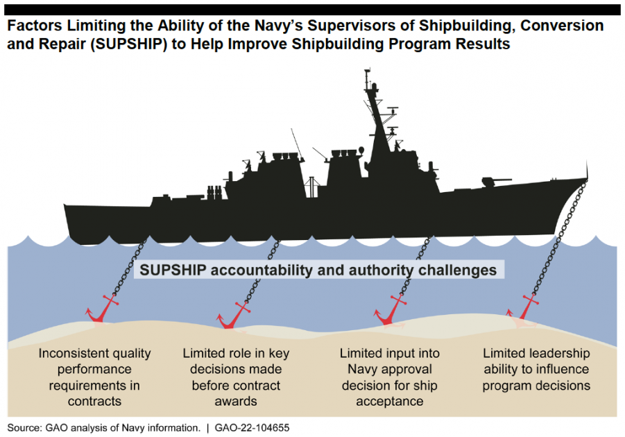 GAO Report on Navy Shipbuilding Oversight - USNI News
