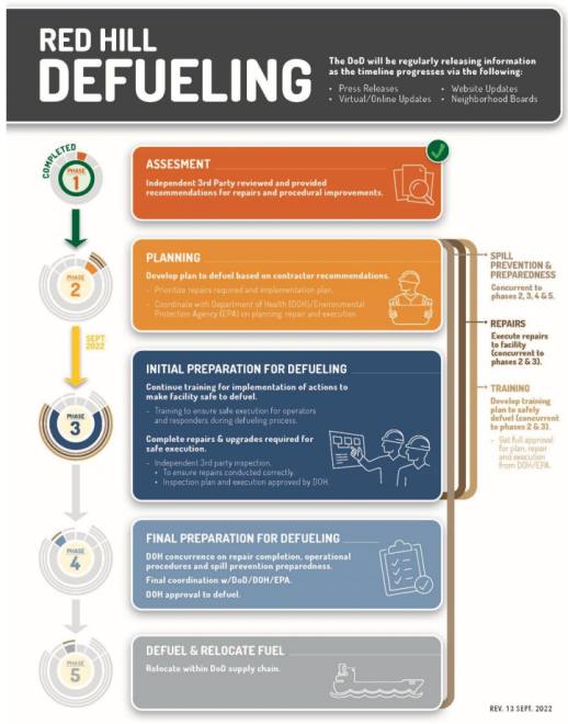 Red Hill Defueling Could Take from Four Months to 30 Days, Says New ...