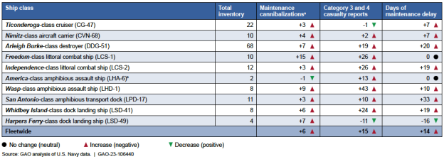 GAO Report on Increase in Cost of U.S. Navy Ship Operations - USNI News