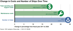 GAO Report on Increase in Cost of U.S. Navy Ship Operations - USNI News