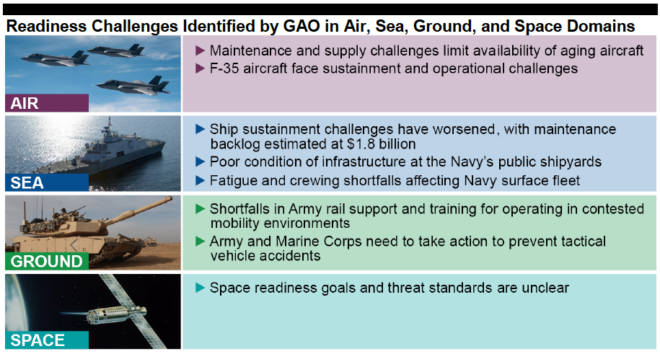 GAO Report on U.S. Military Readiness - USNI News