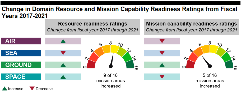 GAO Report on U.S. Military Readiness - USNI News