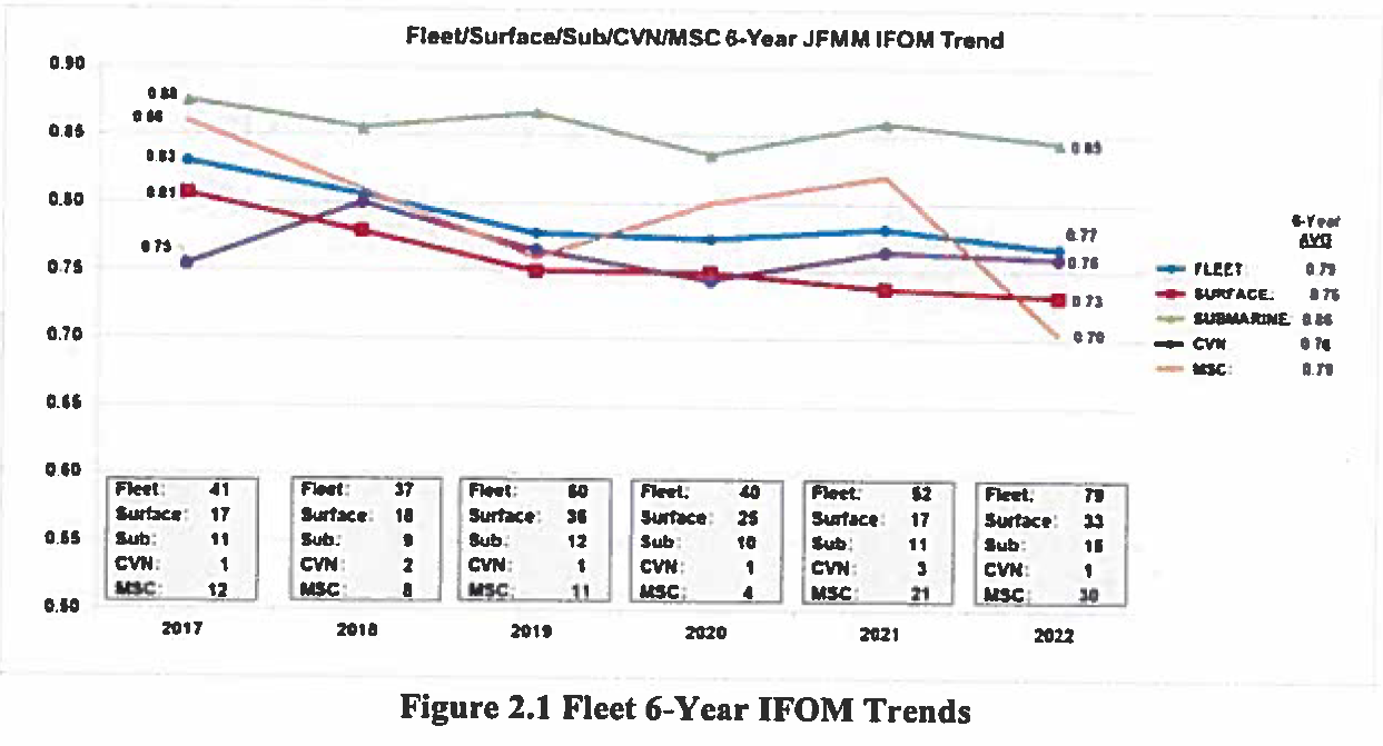 2022 U.S. Navy Board of Inspection and Survey Annual Report - USNI News