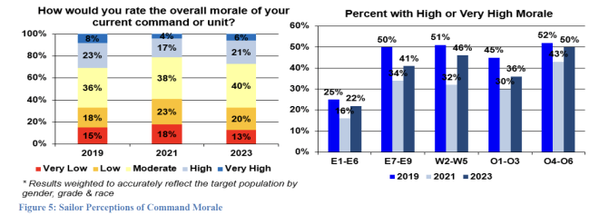 Enlisted Sailors Report High Levels of Stress in New Navy Survey - USNI ...