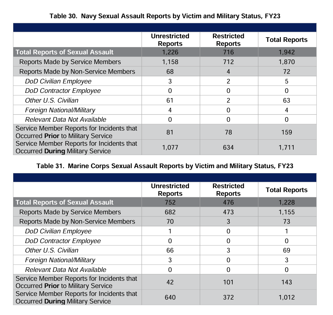 Navy, Marine Corps See Decreases in Sexual Assault Reports in FY 2023 ...