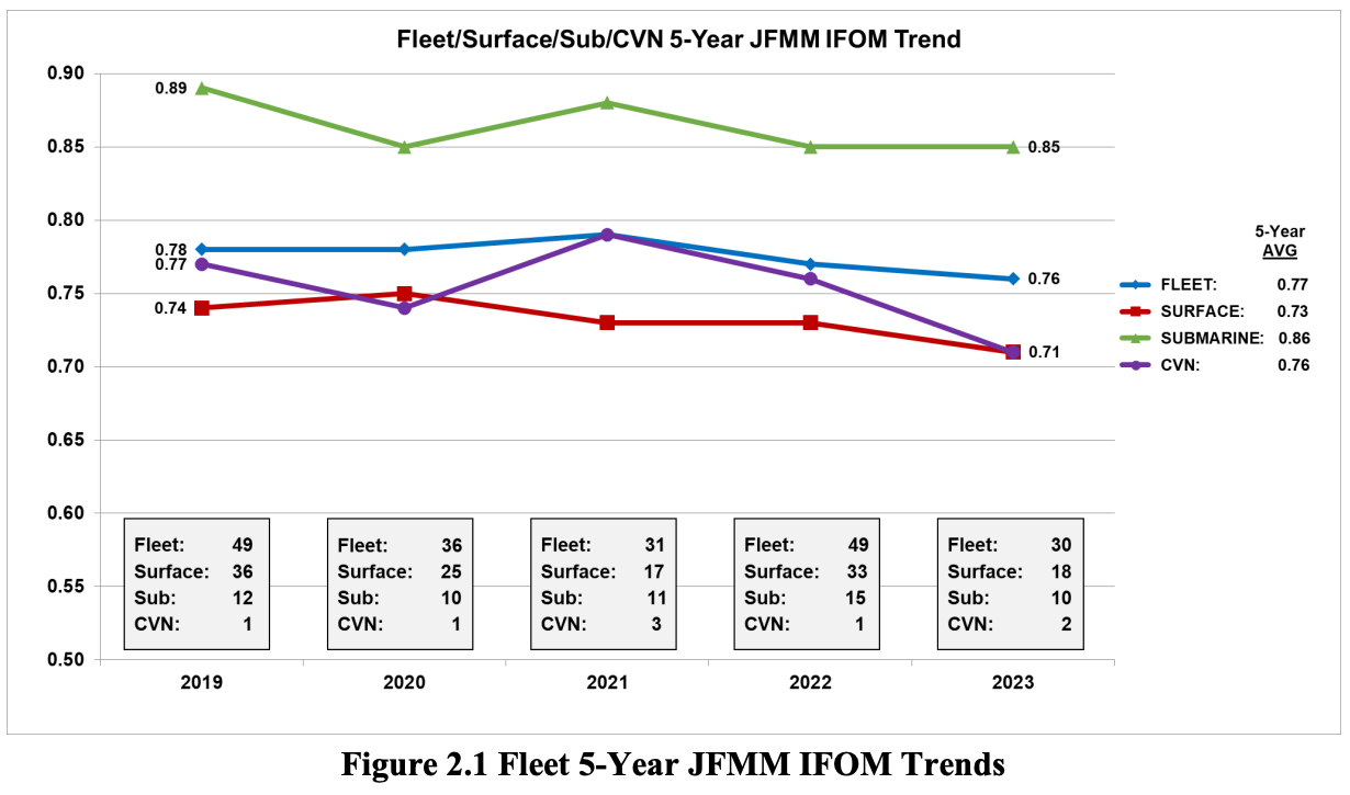 2023 U.S. Navy Board of Inspection and Survey Annual Report - USNI News