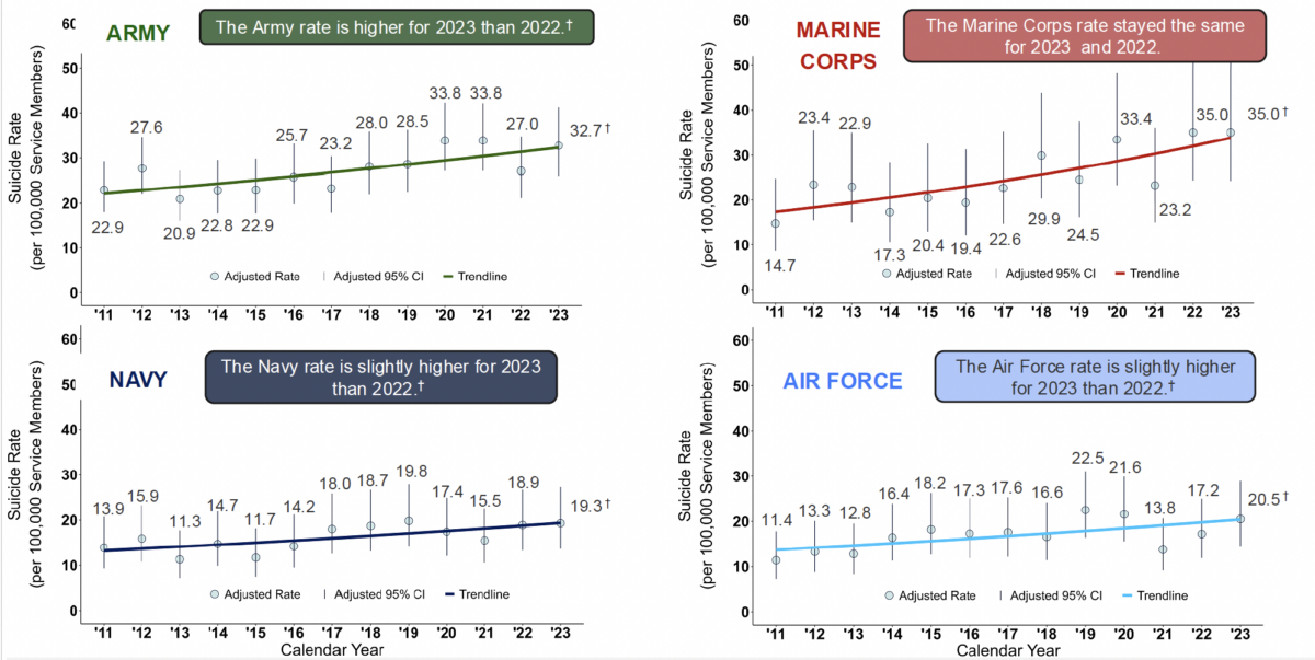 Navy Suicide Rate Hits Four-Year High, Marine Rate Unchanged - USNI News