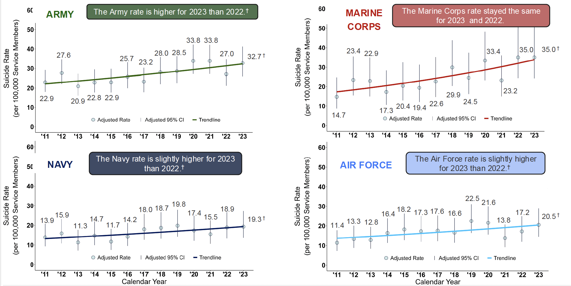 Navy Suicide Rate Hits Four-Year High, Marine Rate Unchanged - USNI News