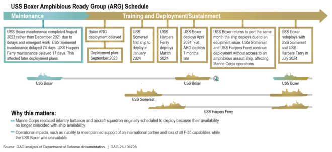 'Poor Material Condition' of Navy Amphib Fleet Prevents Marine ...