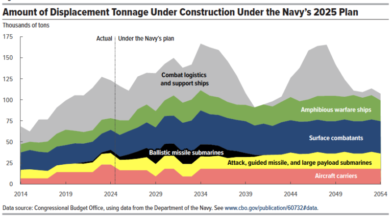 Navy Plan to Buy 85 New Ships Will Cost $1 Trillion, CBO Says - USNI News