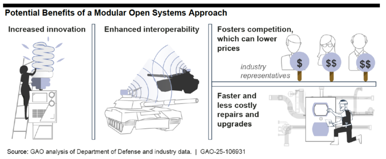 GAO Report on Pentagon Modular Weapon Systems - USNI News