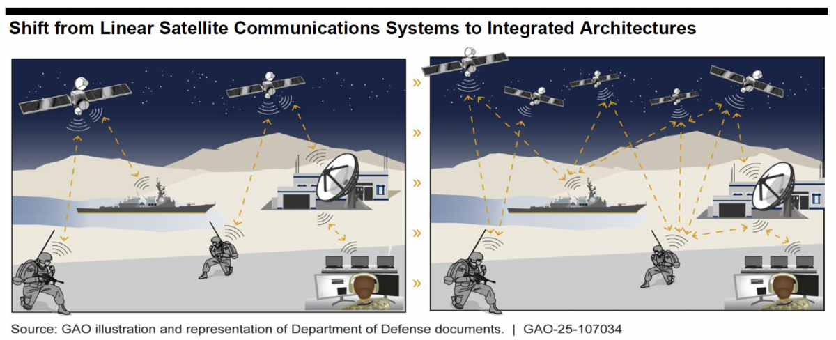 GAO Report on DoD Satellite Communications - USNI News